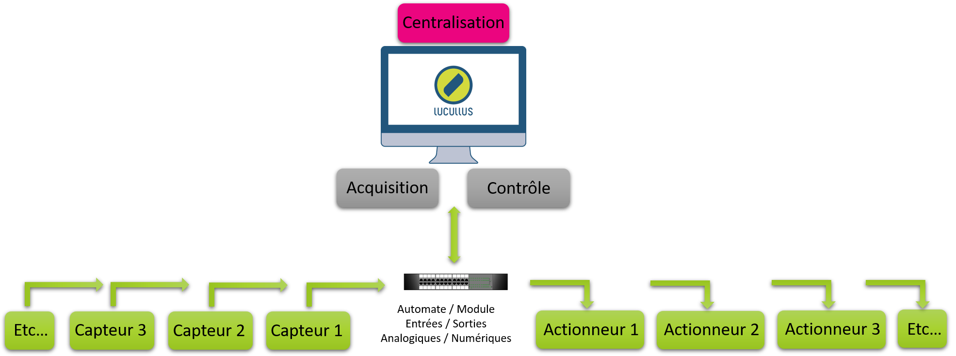 Procédés USP & DSP : centralisation et automatisation simple dès l’échelle R&D - System-c bioprocess