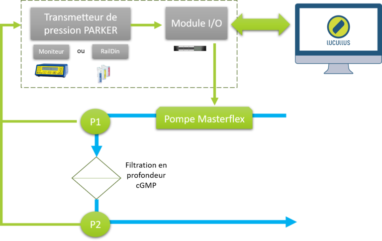 Procédés USP & DSP : centralisation et automatisation simple dès l’échelle R&D - System-c bioprocess