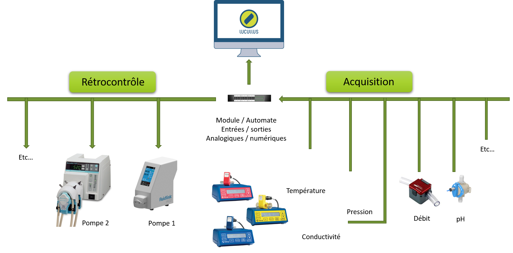 Procédés USP & DSP : centralisation et automatisation simple dès l’échelle R&D - System-c bioprocess